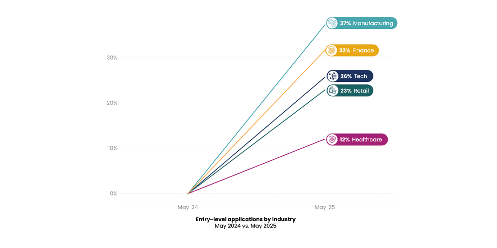 iCIMS June Workforce Report: Entry-level hopefuls face a tougher climb | iCIMS